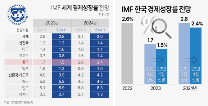 IMF, 올해 한국 성장률 1.7%→1.5%로 낮춰…물가는 3.5% 전망