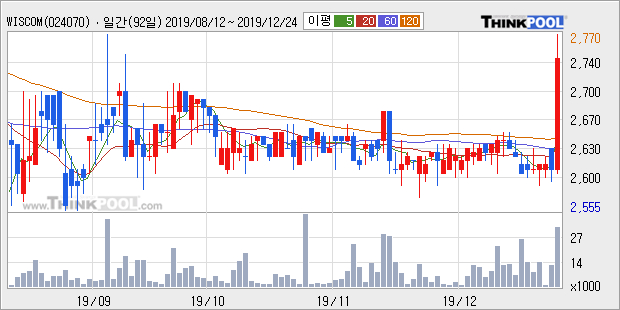 WISCOM, 최근 5거래일 거래량 최고치 돌파... 주가 +4.8% ↑