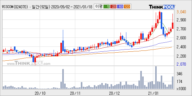 WISCOM, 주가 +4.06% 상승 중... 최근 5거래일 최고 거래량 돌파